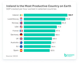 Why Ireland is the Most Productive Country on Earth? - Business Expert
